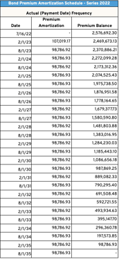 Premium/Discount Amortization Methodology Explained